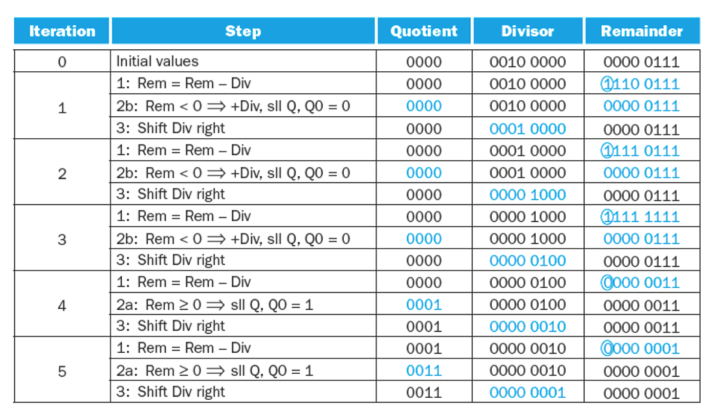 Computer Architecture Using the division | Chegg.com