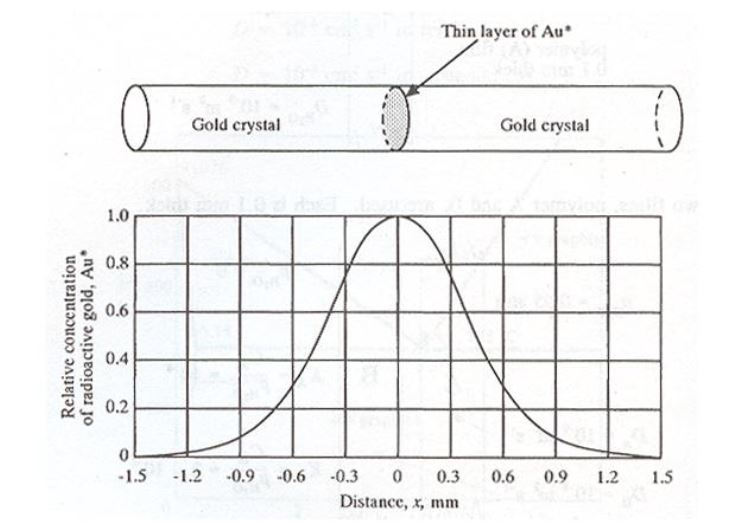 Solved 5.1 Explain why self-diffusion must apply only to | Chegg.com