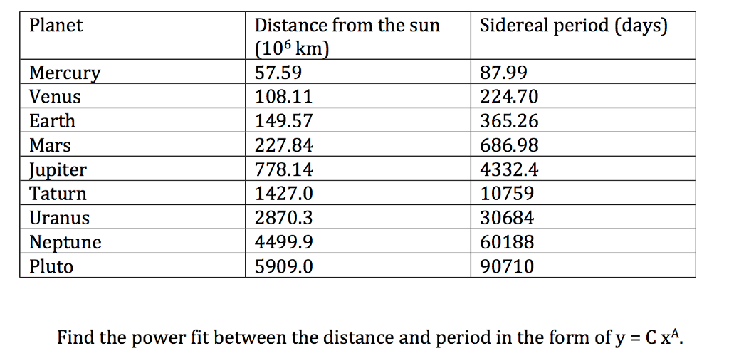 The Distance Of Planets From Sun In Kilometers