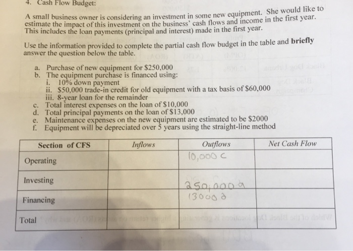 Solved Cash Flow Budget: A small business owner is | Chegg.com