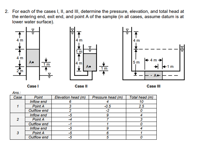 Solved 2. For each of the cases I, I, and, determine the | Chegg.com