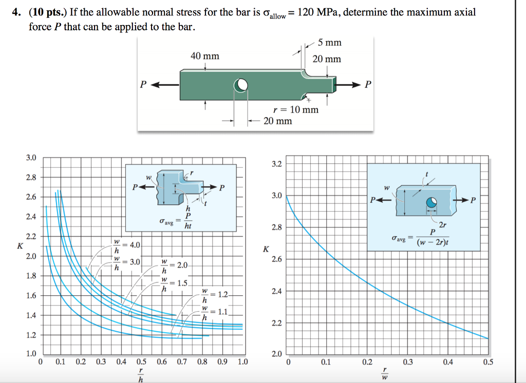 Solved 120 MPa, determine the maximum axial (10 pts.) If the | Chegg.com