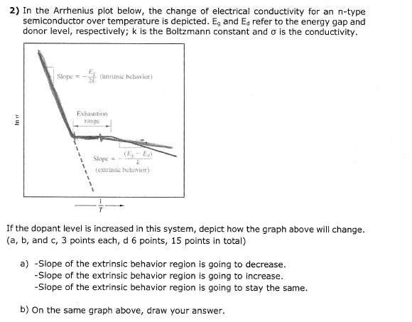 2) In the Arrhenius plot below, the change of | Chegg.com