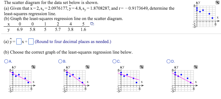 The scatter diagram for the data set below is shown. | Chegg.com