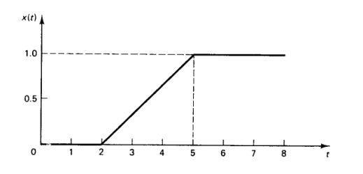 Solved Obtain the z- transform of the curve x(t) shown in | Chegg.com