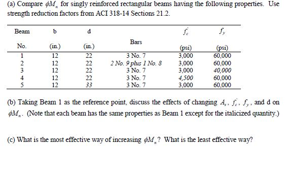Solved (a) Compare φ14, for singly reinforced rectangular | Chegg.com