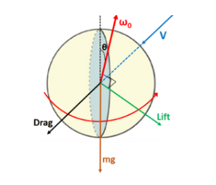 Solved Find the three differential equations of motion for a | Chegg.com