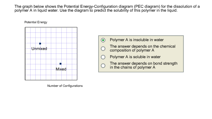 The graph below shows the Potential | Chegg.com