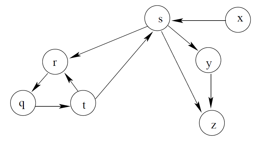 Solved Show How Dfs Works On The Graph Given Below Assume