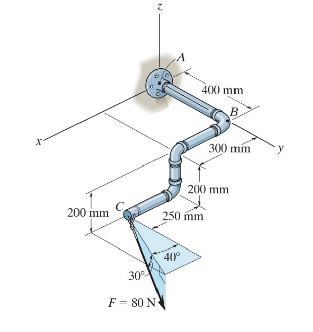 What is the moment about A of the applied force? | Chegg.com