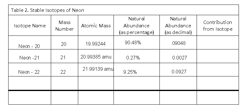 Isotopes Of Neon