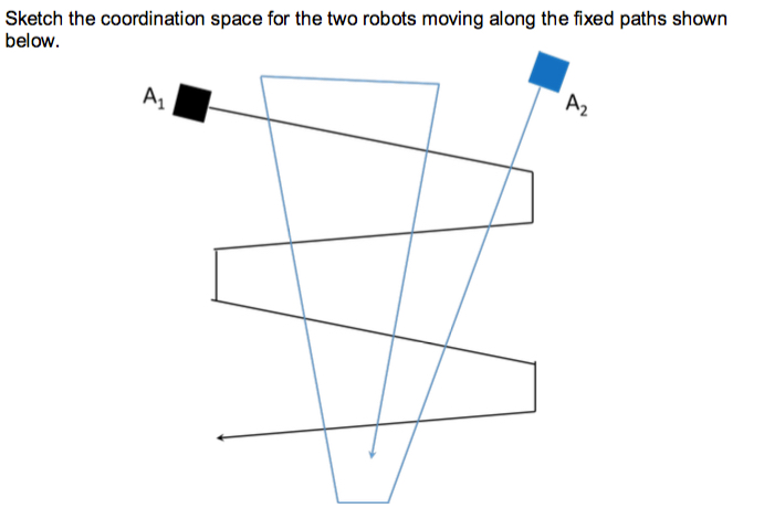 Solved Sketch the coordination space for the two robots | Chegg.com