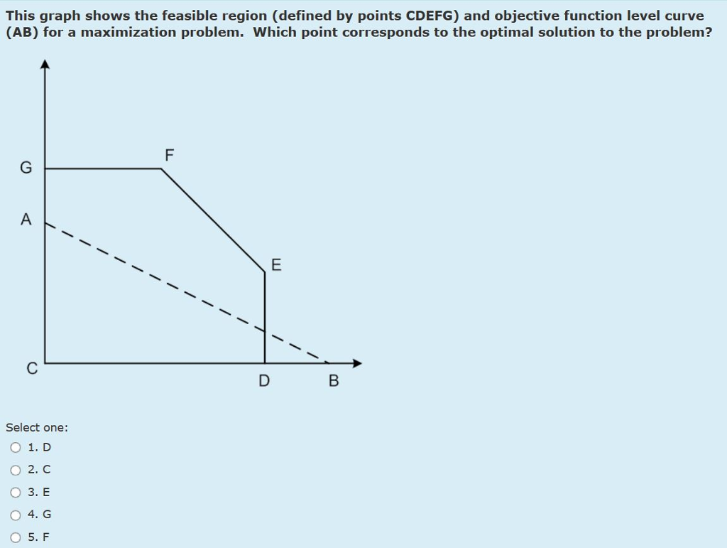 Solved This graph shows the feasible region (defined by | Chegg.com