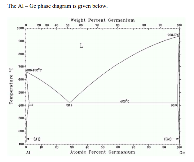 Solved The Al - Ge phase diagram is given below Weight | Chegg.com