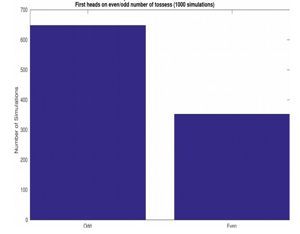 Solved Consider tossing a fair coin repeatedly until a heads | Chegg.com