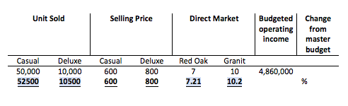 How to calculate the Budgeted operating income | Chegg.com