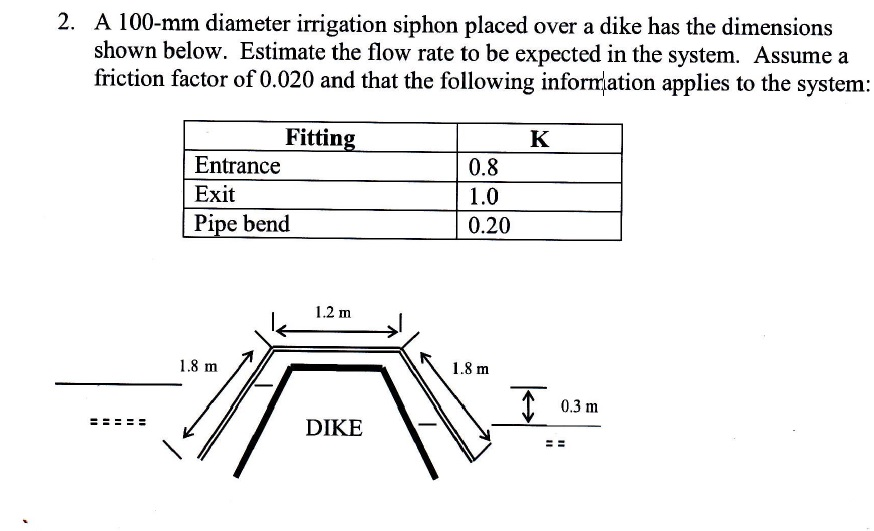Solved a 100-mm irrigation siphon placed over a dike has | Chegg.com