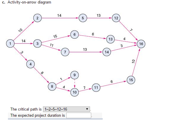 Solved c. Activity-on-arrow diagram The critical path is | Chegg.com