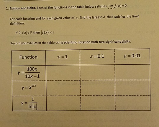 Solved 1. Epsilon and Delta. Each of the functions in the | Chegg.com