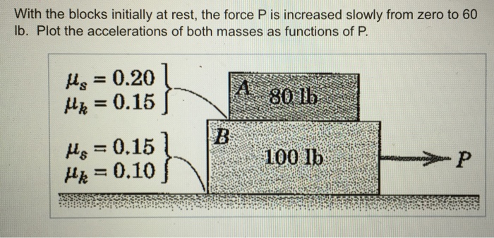 Solved With the blocks initially at rest, the force P is | Chegg.com