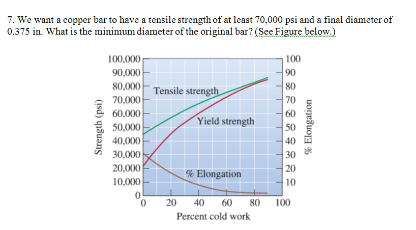 Solved We want a copper bar to have a tensile strength of at | Chegg.com