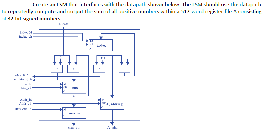 Create an FSM that interfaces with the datapath shown | Chegg.com