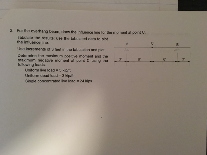Solved For the overhang beam, draw the influence line for | Chegg.com