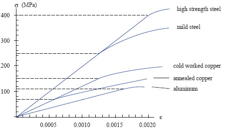 Solved Part A - Modulus of Elasticity Consider thin rods | Chegg.com