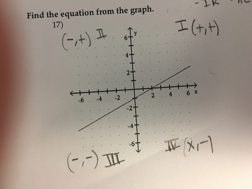 Solved Find the equation from the graph. | Chegg.com