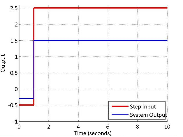 Solved Estimate the static gain of the first order system | Chegg.com