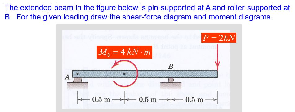 Solved The extended beam in the figure below is | Chegg.com