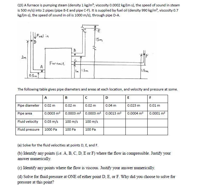03) A furnace is pumping steam (density 1 kg/m | Chegg.com