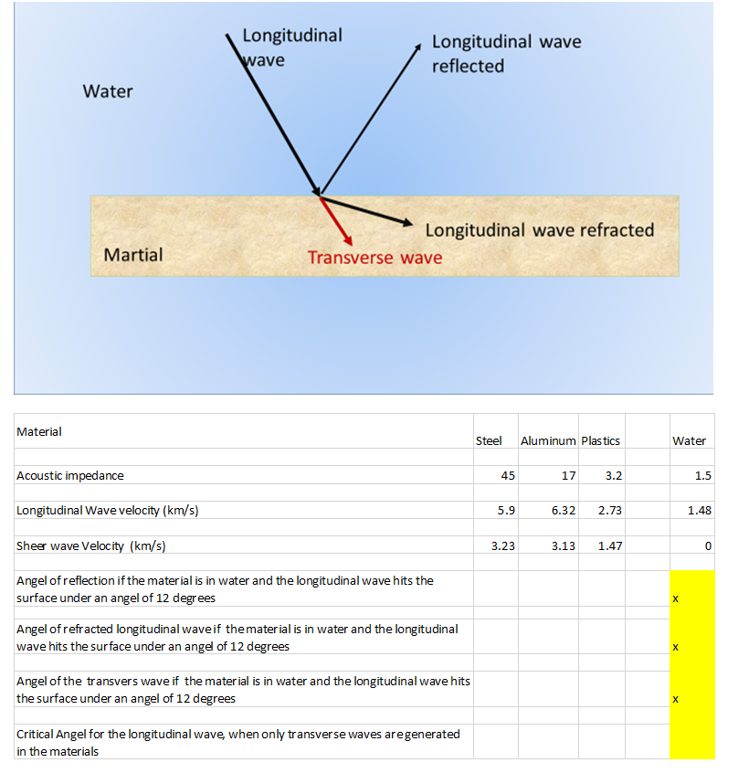 Solved Longitudinal Longitudinal wave reflected ave Water | Chegg.com