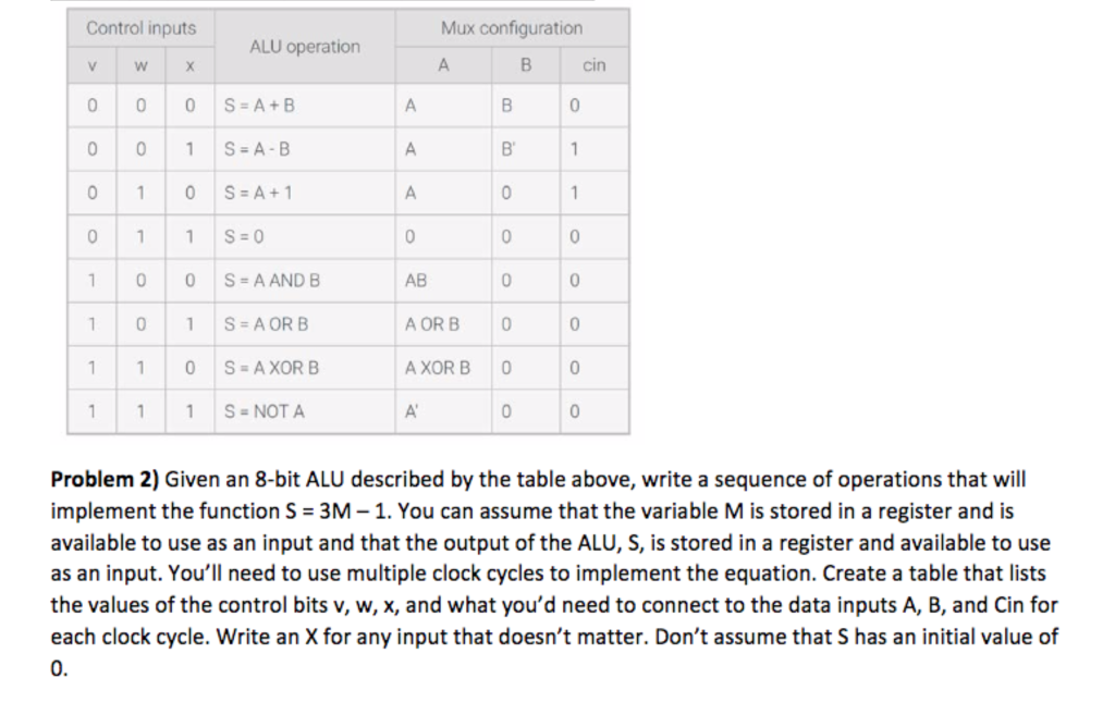 Solved Control inputs Mux configuration ALU operation cin | Chegg.com