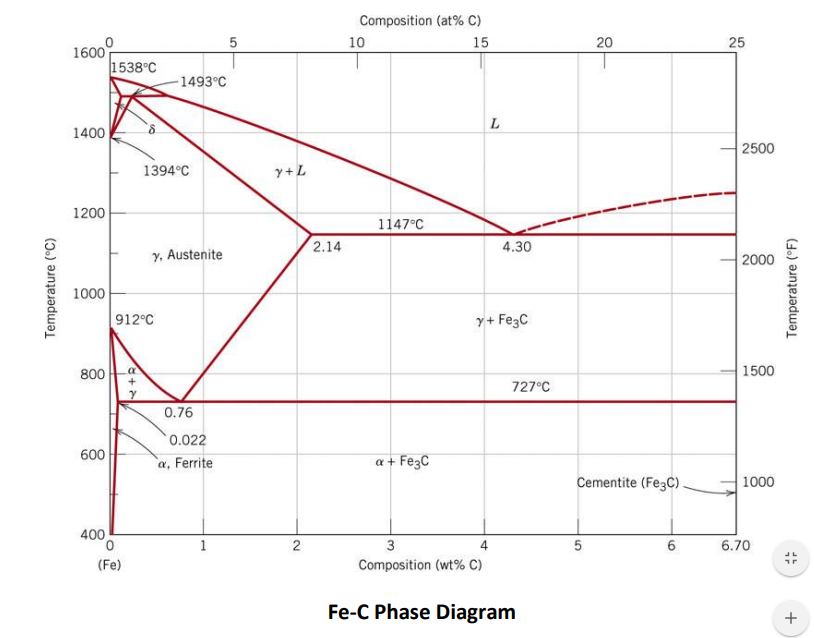 Fe C Phase Diagram Presentation Fe Diagram Phase Schematic F