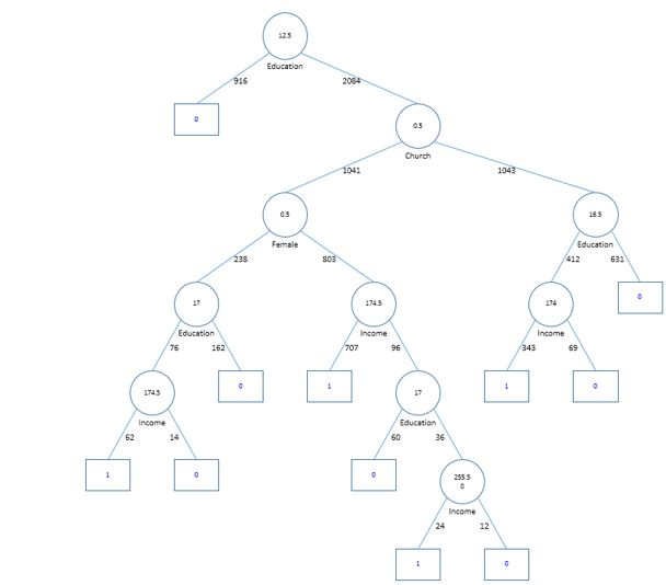 True or false based on the above prune tree: Please | Chegg.com