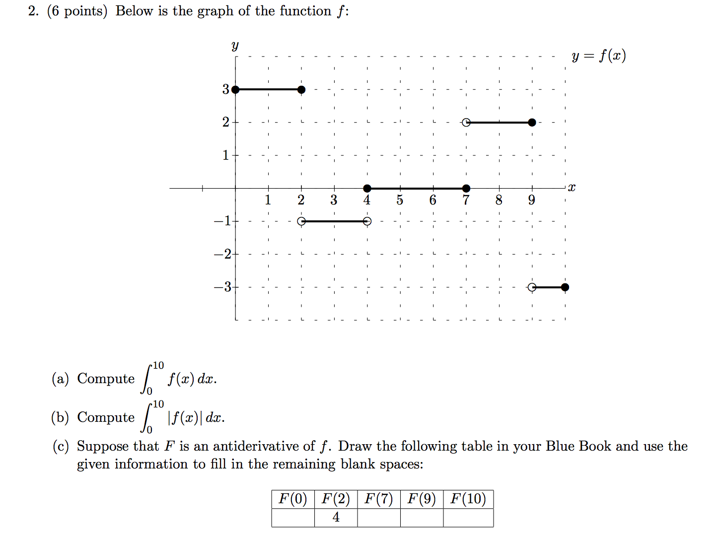 Solved Below is the graph of the function f: Compute | Chegg.com