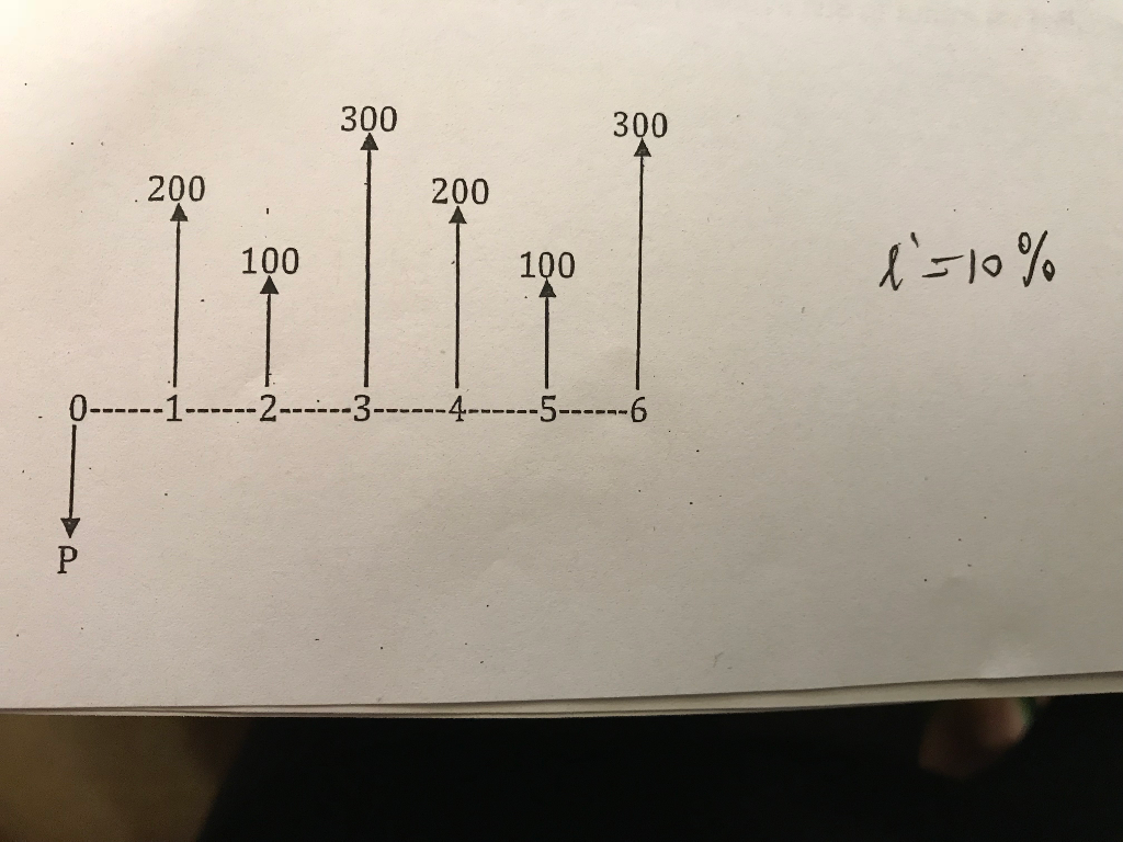 Solved 300 300 200 200 に15% 100 100 0-1-234-56 | Chegg.com