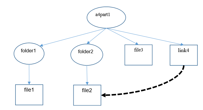 Help in Unix bash Do not use system(…) function | Chegg.com