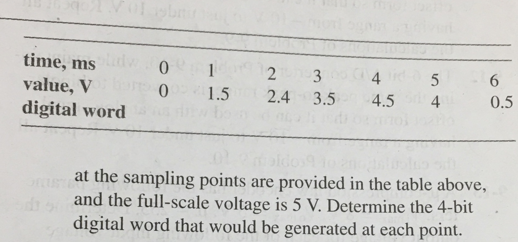 Solved unipolar analog signal is sampled at intervals of 1 | Chegg.com