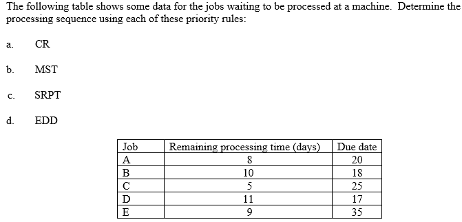 Solved The following table shows some data for the jobs | Chegg.com