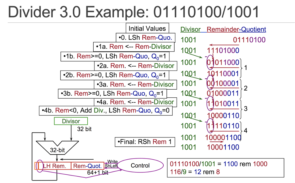 2. Divide the 4 bit unsigned number 1101 by 0011 to | Chegg.com