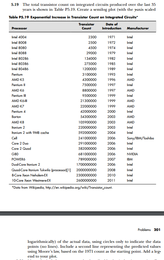 The total transistor count on integrated circuits | Chegg.com
