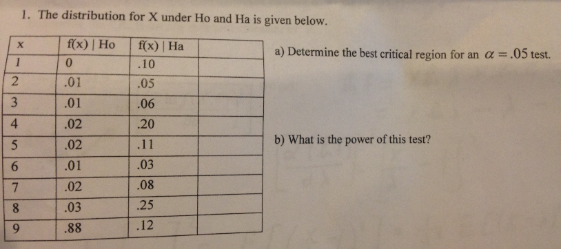 The distribution for X under Ho and Ha is given | Chegg.com