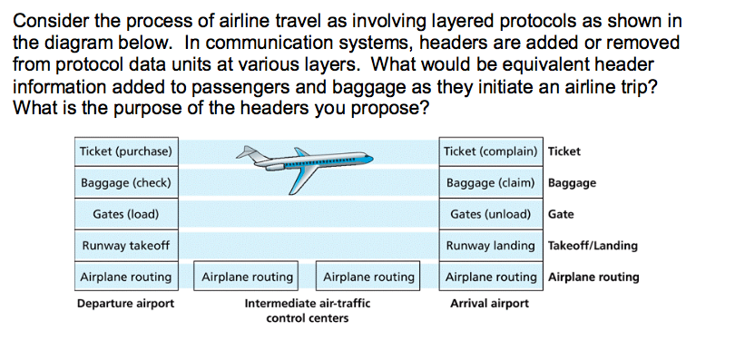 Solved Consider the process of airline travel as involving | Chegg.com