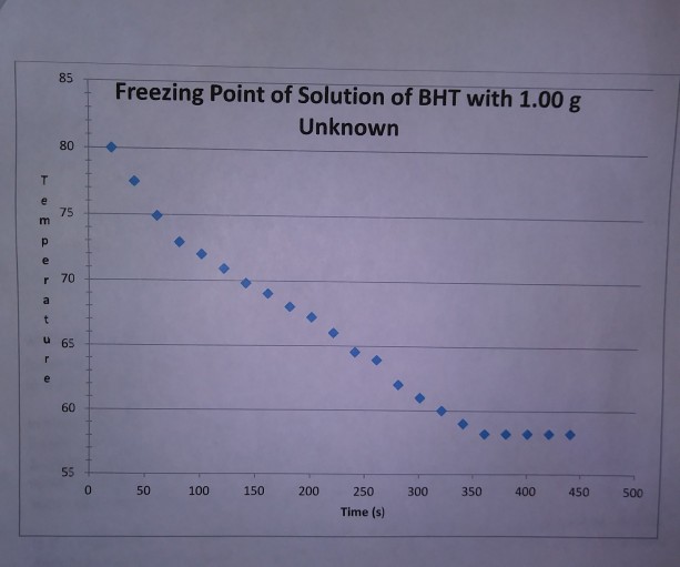 Solved The freezing point of pure BHT (butylated | Chegg.com