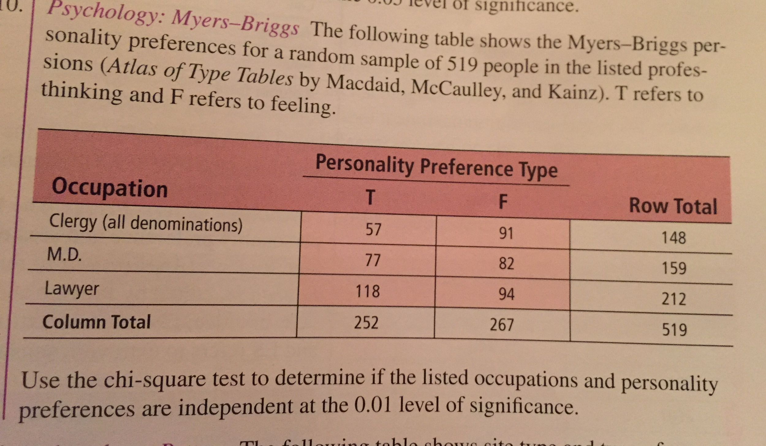 Solved The following table shows the Myers-Briggs | Chegg.com