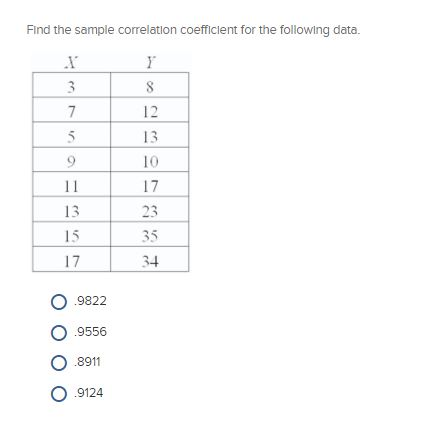 Solved Find the sample correlation coefficient for the | Chegg.com