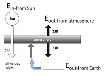 Solved A) Let’s add a single-layer atmosphere to the model | Chegg.com