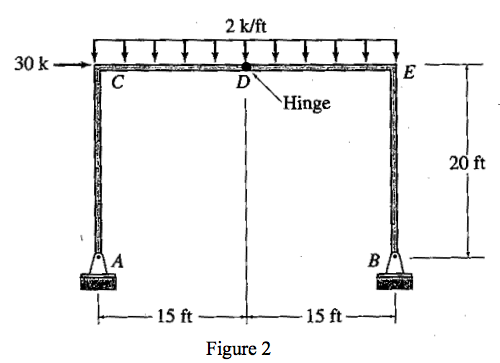 Solved 2. For the frame shown in Figure 2, (i) Derive the | Chegg.com